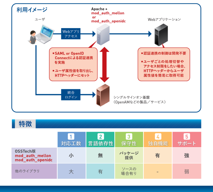 mod_auth_mellon, mod_auth_openidc 製品紹介 - Open Source Solution Technology Corporation